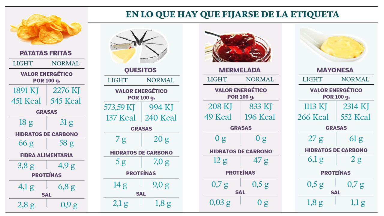 Productos «light», ¿son más saludables? Todo lo que debes saber